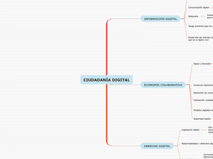CIUDADANÍA DIGITAL - Mind Map